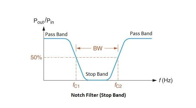 Notch Filter چیست - وبلاگ اسکای‌تک الکترونیک- جدیدترین اخبار تکنولوژی